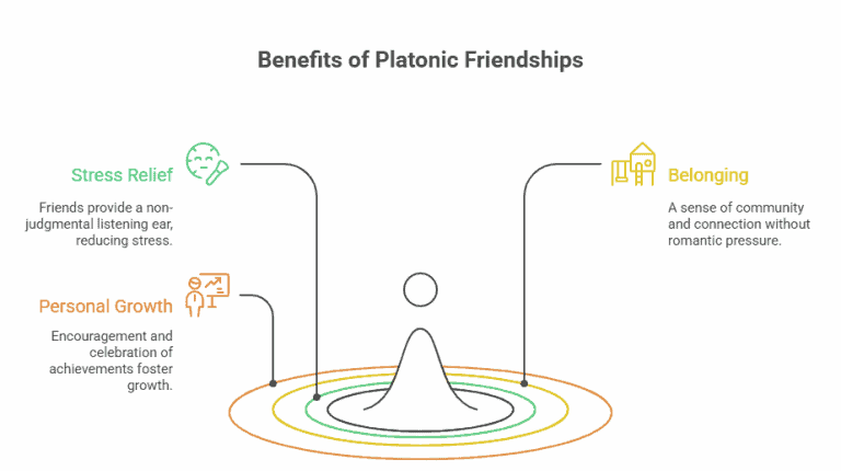 What Are Platonic Friendships? Meaning & Therapy Help